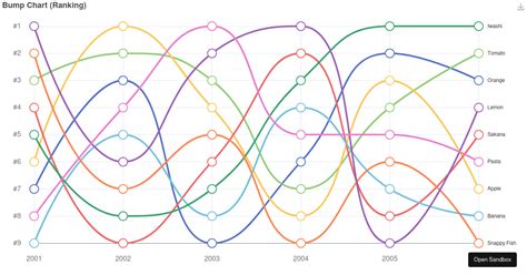 Bump Chart Ranking Codesandbox