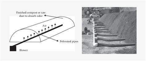 Aerated Static Pile Aerated Static Pile Composting X PNG Download PNGkit