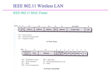 Ppt Ieee 802 11 Wireless Lan Protocol Architecture เป็นโปรโตคอลสำหรับ Lan และ Wan Powerpoint