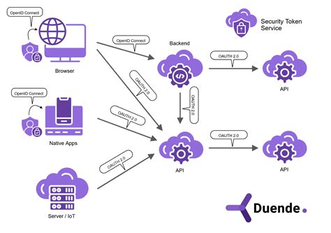Access Tokens Vs Id Tokens In Web Apps Duende