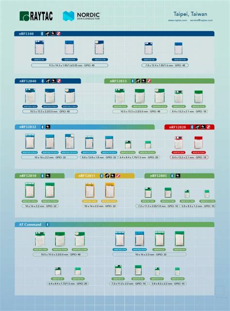 Raytac Corporationbluetooth And Wifi Module Makerunderstanding Wireless Certification And