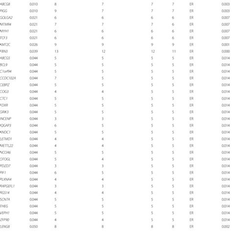 The Number Of Overlapped Genes Between Burden Test And Skat O Analysis Download Scientific Diagram