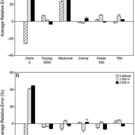 Average Relative Error Of Tidal Volume For The 3 Altitudes A F Io 2 Download Scientific