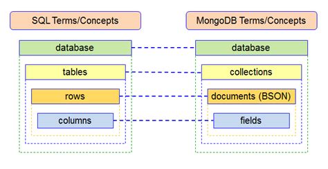 Sql Database Vs Mongodb Part 2 What Are They And How Are They By Iftekher Mamun Medium