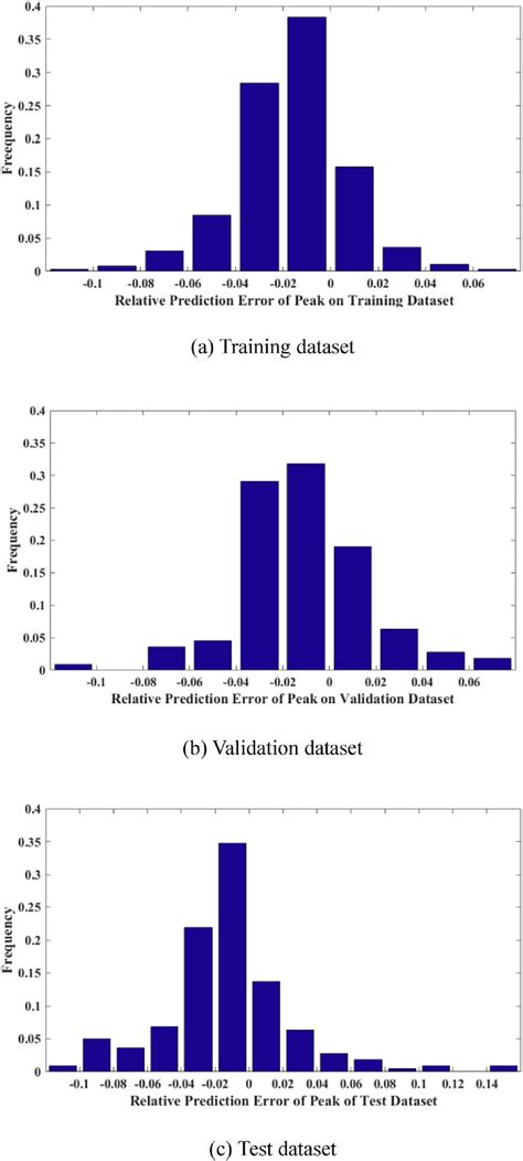 relative predictive error of peak on each dataset download