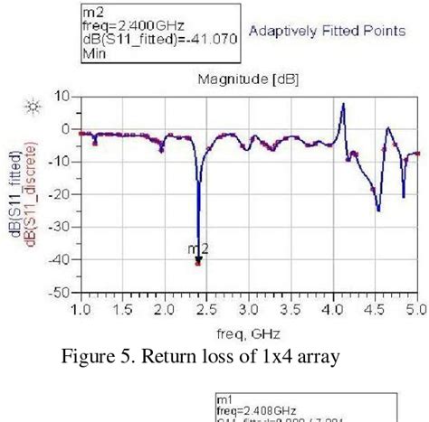 Figure 1 From Design Of Rectangular Patch Antenna Array Using Advanced