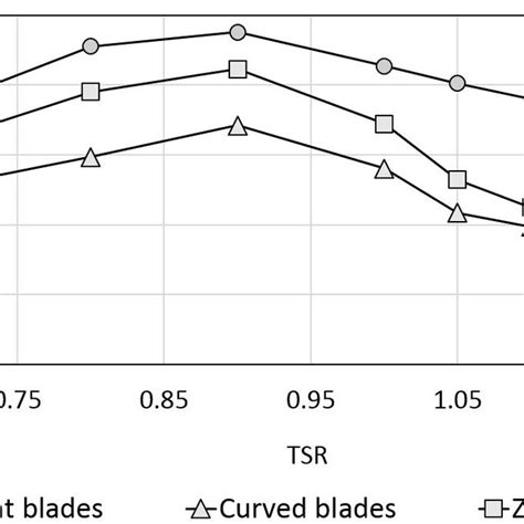 Comparison Of Torque Coefficient Download Scientific Diagram