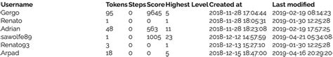 Screenshot Of The Mysql Database Created To Track Patients Behavior