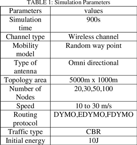 Table 1 From An Intelligent Routing Protocol Based On Dymo For Manet