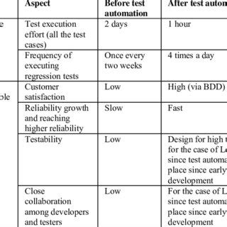 Summarizing The Benefits Of Automated Testing Download Table