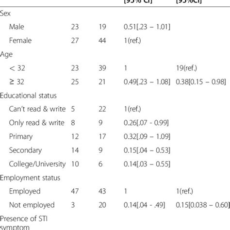 Factors Associated With Inconsistent Condom Use Among Art Naive Groups