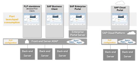 Deployment Options And Recommendations Sap Blogs Artofit