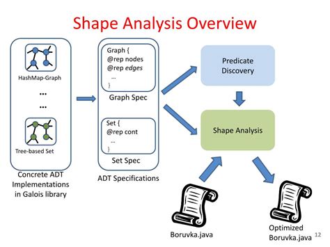 ppt a shape analysis for optimizing parallel graph programs