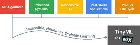 Figure 1 From Widening Access To Applied Machine Learning With Tinyml Semantic Scholar
