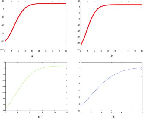 Figure A Convergence Of The Tau Method For Example 61 B