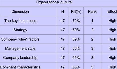 relative importance index rii for individual dimensions of