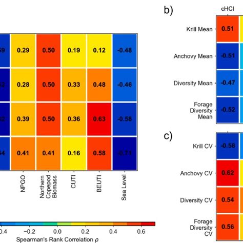 Comparison Of The Habitat Compression Indices To Basin Scale And Download Scientific Diagram