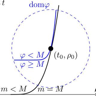 Relation Between Level Sets In The Figure M C L Download Scientific Diagram