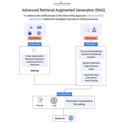 Data Science Dojo On Linkedin Advancedrag Llm