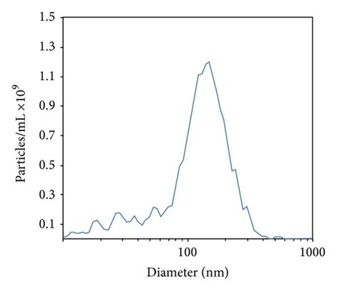 Nanoparticle Tracking Analysis Nta Of Microvesicles Purified From Download Scientific Diagram