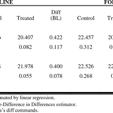 Kernel Propensity Score Matching Difference In Differences Download Table