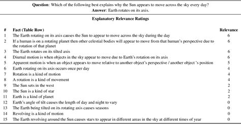 Table 1 From Textgraphs 2021 Shared Task On Multi Hop Inference For Explanation Regeneration