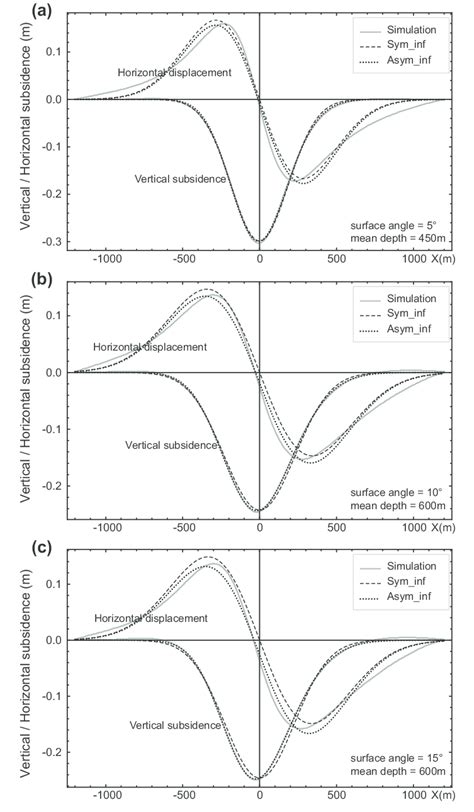 Element Subsidence Comparison Numerical Simulation Original Download Scientific Diagram
