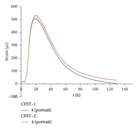 Strain Vs Time Curve For In Pipe Concrete A Radial Strain B Download Scientific Diagram