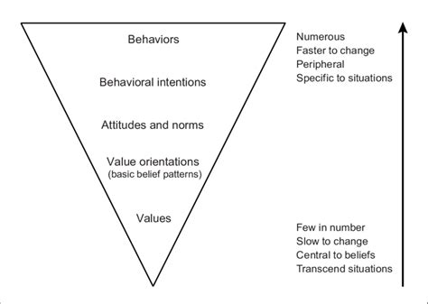 The Cognitive Hierarchy Source Vaske And Donnelly 1999 Download Scientific Diagram