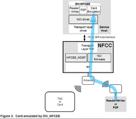 Solved What Does Nxpt4tnfceeenable Setting In Libnfc Nf Do