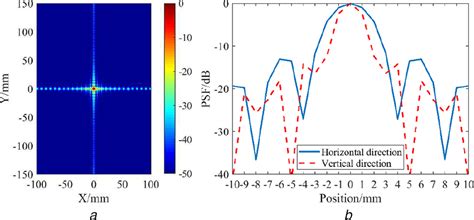 Thz Sparse Periodic Array Imaging System Using Compressed Sensing Hu 2020 Iet Microwaves