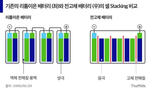 전고체 배터리 상용화는 왜 어려운 것일까 더밀크 The Miilk