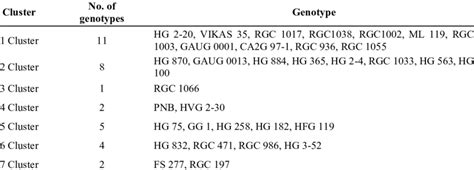 Clustering Pattern Of 33 Genotypes Of Clusterbean Download