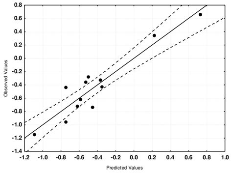 Plot Of Predicted Vs Observed Logic 50 Values Eq 4 Dashed Lines