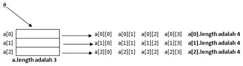 Mengenal Array Dua Dimensi Java Belajar Java Dengan Mudah