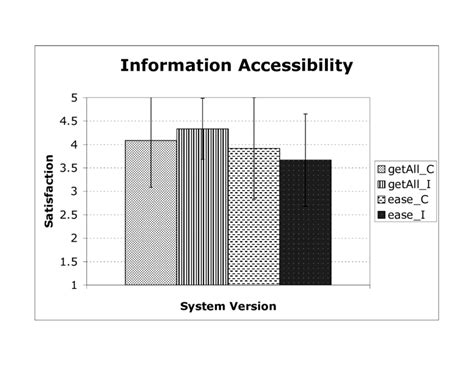 9 Final Evaluation Perceived Accessibility Of Information C