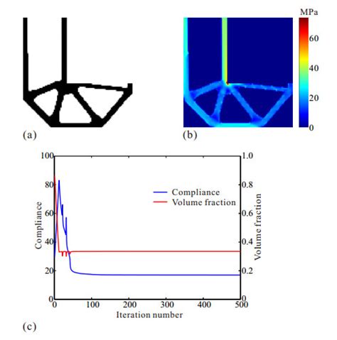 Topological Design Of Continuum Structures With Global Stress Constraints Considering Self