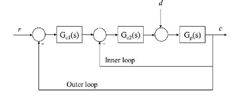 Block Diagram Of The Cascaded Control Structure Download Scientific Diagram