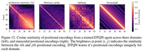 Dtqn Deep Transformer Q Networks For Partially Observable Reinforcement Learning Devslem Blog