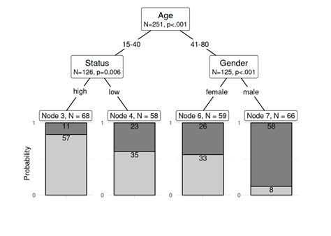 Tree Based Models In R Language Technology And Data Analysis Laboratory LADAL