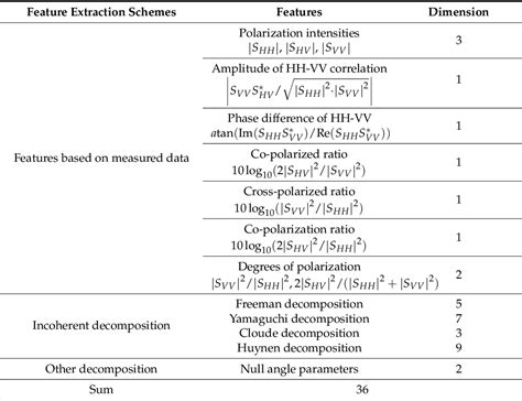 table 1 from crop classification using mscdn classifier and sparse auto encoders with non