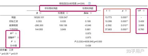 Spss里面线性回归结果要怎么分析？ 知乎