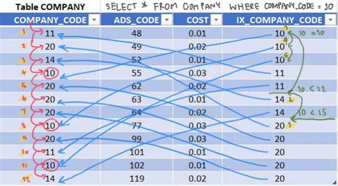 การทำ index ใน database เพื่อเพิ่มประสิทธิภาพการค้นหาข้อมูล by