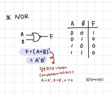 [컴퓨터구조] 디지털 논리회로 논리게이트 기호와 진리표 네이버 블로그