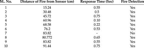 Flame Sensor S Data Obtained From Fire Detection Experiments Download Scientific Diagram