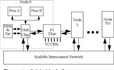 figure 1 from the sgi origin a ccnuma highly scalable server