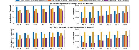 Measured Scan Latency And CPU Utilization When The Storage Node Runs Download Scientific
