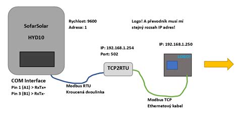 Programování Siemens Logo Modbus komunikace mylms