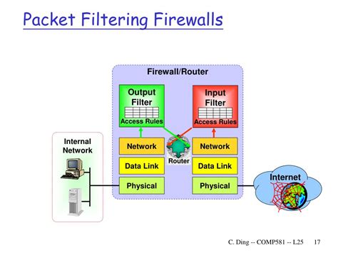 Ppt Lecture 25 Firewalls Powerpoint Presentation Free Download Id 1011696
