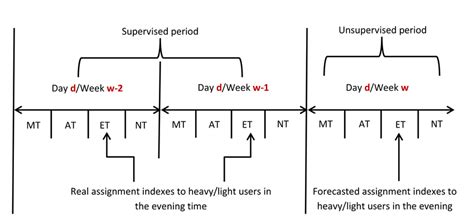 4 Proposed Method For Forecasting Flexible Users Assignment Indexes